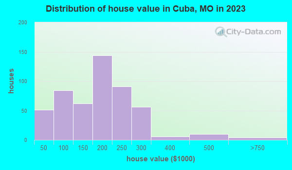 Cuba, Missouri (MO 65453) profile: population, maps, real estate ...