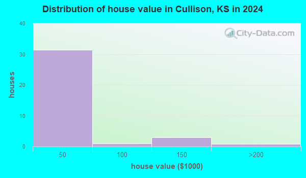 Cullison, Kansas (KS 67124) profile: population, maps, real estate ...