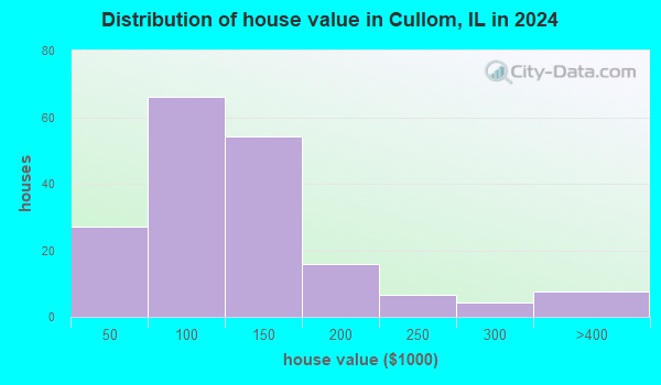 Cullom, Illinois (IL 60929) profile: population, maps, real estate ...