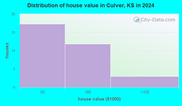 Culver, Kansas (KS 67484) profile: population, maps, real estate ...