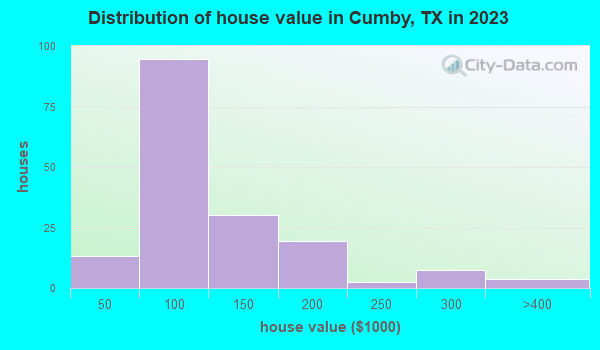 Cumby, Texas (TX 75433) profile: population, maps, real estate ...