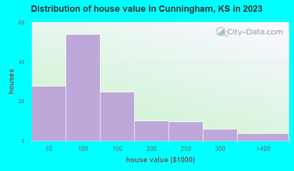Cunningham, Kansas (KS 67035) profile: population, maps, real estate ...