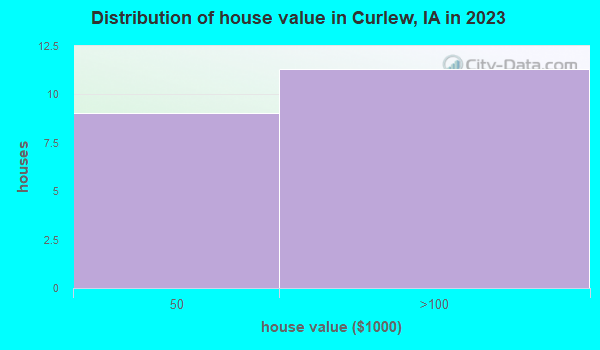 Curlew, Iowa (IA 50527) profile: population, maps, real estate ...