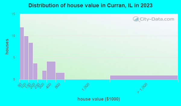 Curran, Illinois (IL) profile: population, maps, real estate, averages ...