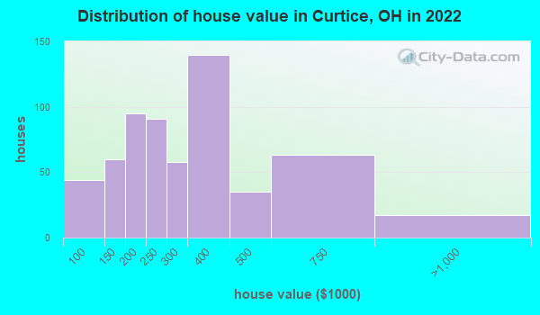 Curtice, Ohio (OH 43616) profile: population, maps, real estate ...
