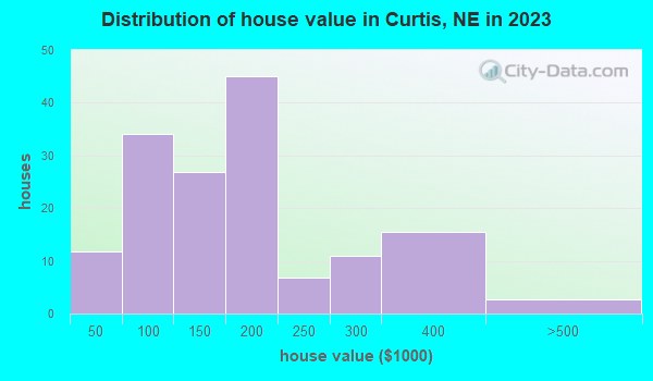 Curtis, Nebraska (NE 69025) profile: population, maps, real estate ...