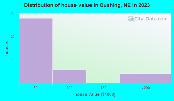Cushing, Nebraska (NE 68873) profile: population, maps, real estate ...