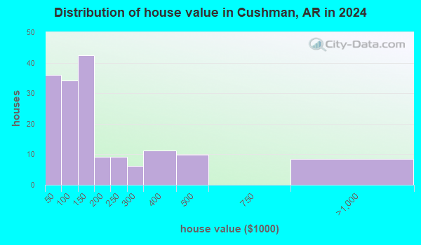 Cushman, Arkansas (AR 72526) profile: population, maps, real estate ...