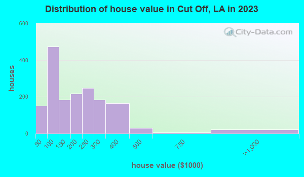 Cut Off, Louisiana (LA 70345) profile: population, maps, real estate ...