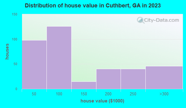 Cuthbert, Georgia (GA 39840) profile: population, maps, real estate ...