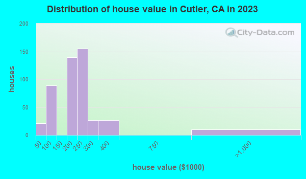 Cutler, California (CA 93615, 93647) profile: population, maps, real ...