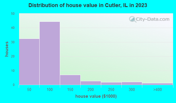 Cutler, Illinois (IL 62238) profile: population, maps, real estate ...