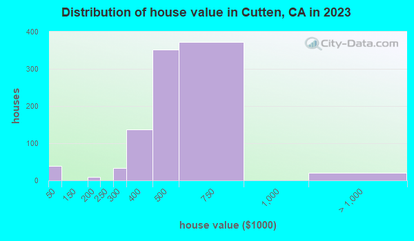 Cutten, California (CA 95503) profile: population, maps, real estate ...