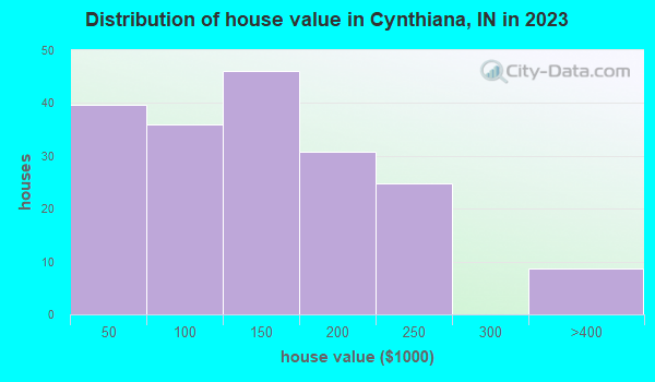 Cynthiana, Indiana (IN 47612) profile: population, maps, real estate ...