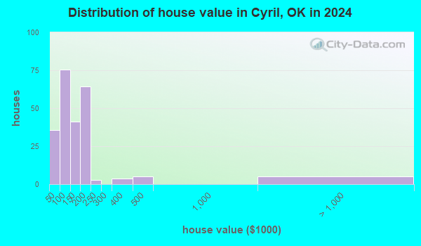 Cyril, Oklahoma (OK 73029) profile: population, maps, real estate ...