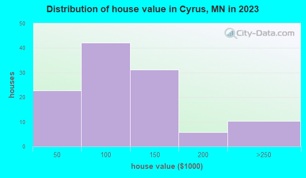 Cyrus, Minnesota (MN 56323) profile: population, maps, real estate ...