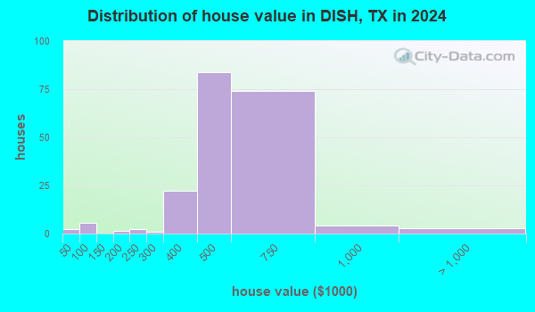 DISH, Texas (TX 76247) profile: population, maps, real estate, averages ...