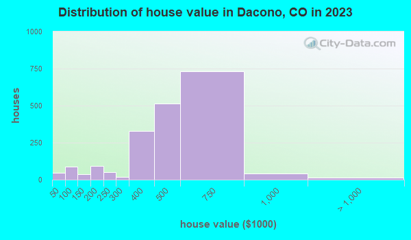 Dacono, Colorado (CO 80514) profile: population, maps, real estate ...