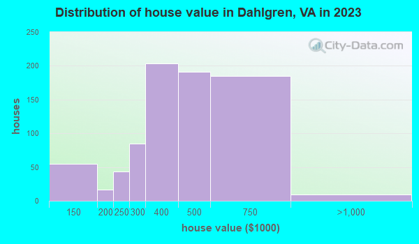 Dahlgren, Virginia (VA 22485) profile: population, maps, real estate ...