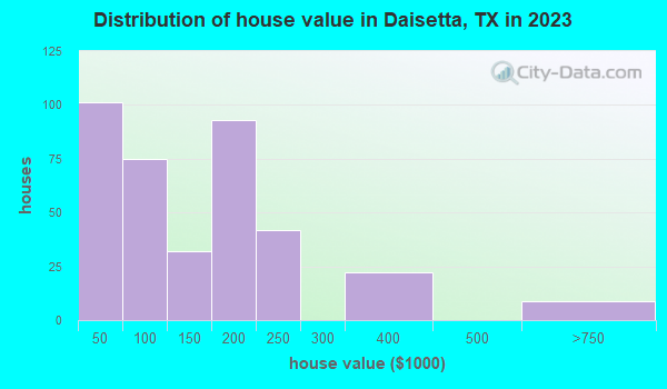 Daisetta, Texas (TX 77533) profile: population, maps, real estate ...