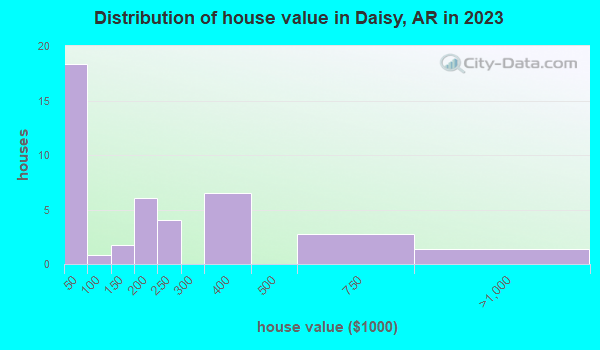 Daisy, Arkansas (AR 71950) profile: population, maps, real estate ...