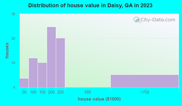 Daisy, Georgia (GA 30423) profile: population, maps, real estate ...
