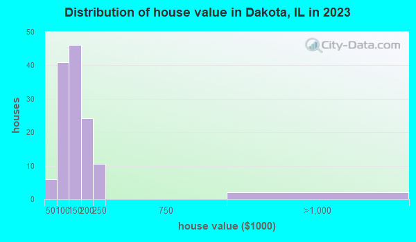 Dakota, Illinois (IL 61018) profile: population, maps, real estate ...