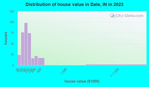 Dale, Indiana (IN 47523) profile: population, maps, real estate ...