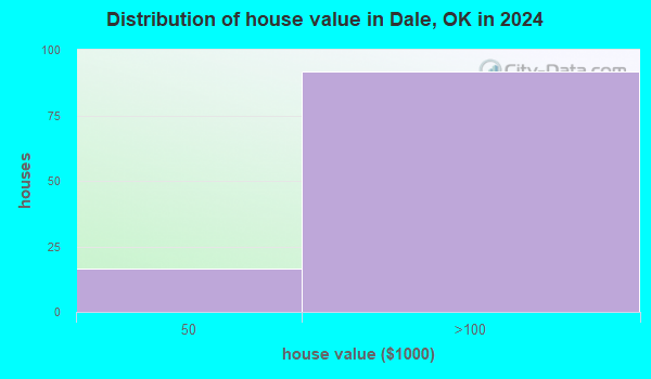 Dale, Oklahoma (OK) profile: population, maps, real estate, averages ...