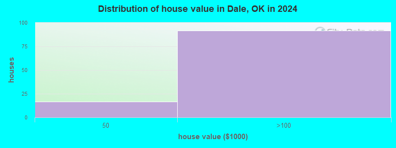 Dale, Oklahoma (OK) profile: population, maps, real estate, averages ...