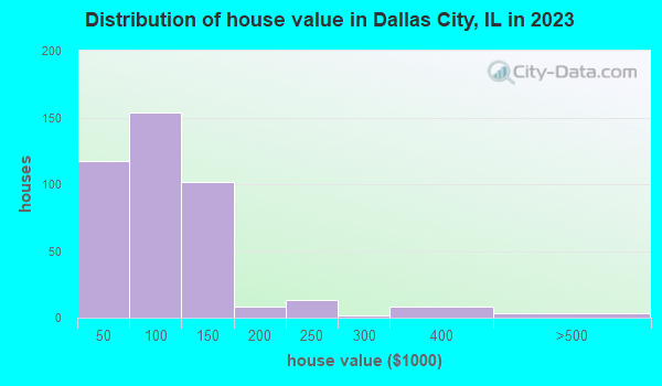 Dallas City, Illinois (IL 62330) profile: population, maps, real estate ...