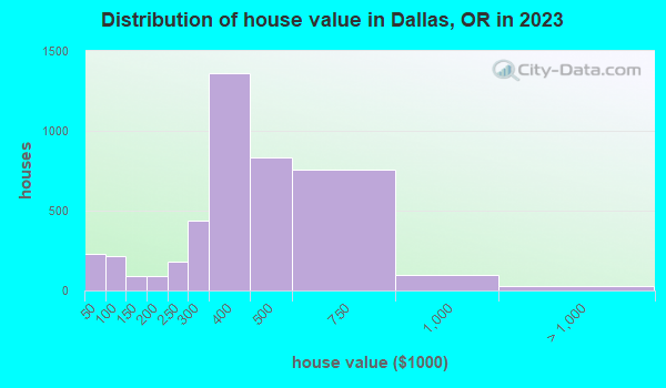 Dallas, Oregon (OR 97338) profile: population, maps, real estate ...