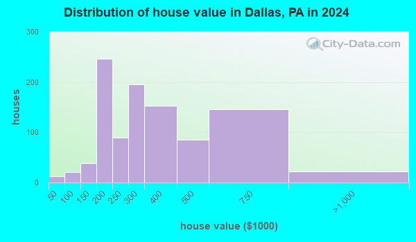 Dallas, Pennsylvania (PA 18612) profile: population, maps, real estate ...