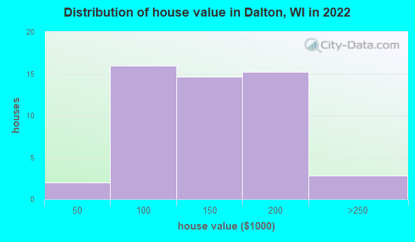 Dalton, Wisconsin (WI 53926) profile: population, maps, real estate ...