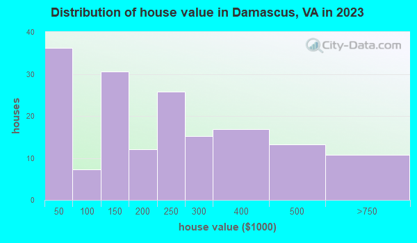 Damascus, Virginia (VA 24236) profile: population, maps, real estate ...