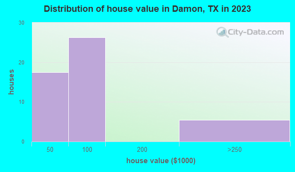 Damon, Texas (TX 77430) profile: population, maps, real estate ...