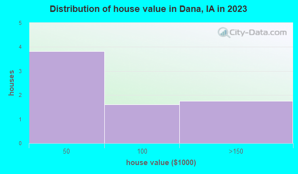 Dana, Iowa (IA 50064) profile: population, maps, real estate, averages ...