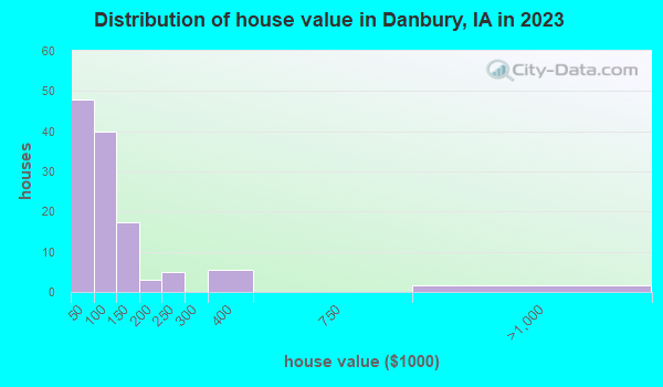 Danbury, Iowa (IA 51019) profile: population, maps, real estate ...