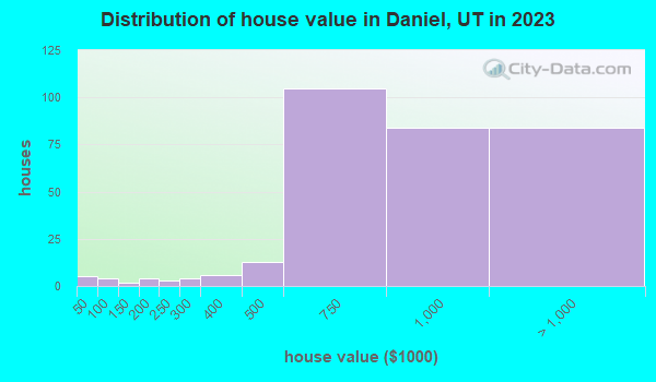 Daniel, Utah (UT 84032) profile: population, maps, real estate ...
