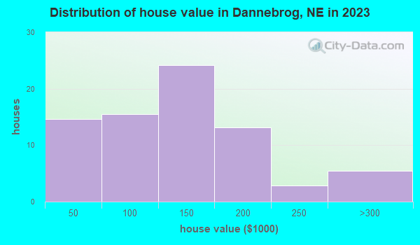 Dannebrog, Nebraska (NE 68831) profile: population, maps, real estate ...