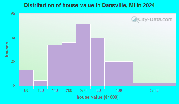 Dansville, Michigan (MI 48819) profile: population, maps, real estate ...