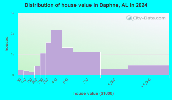 Daphne, Alabama (AL) profile: population, maps, real estate, averages ...