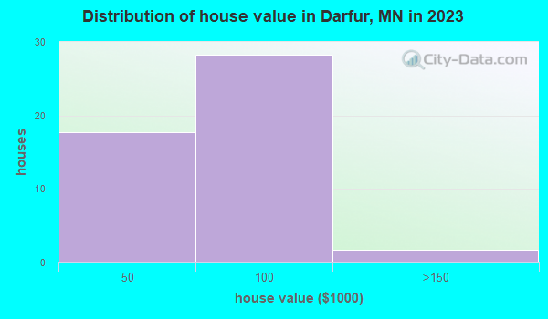 Darfur, Minnesota (MN 56022) profile: population, maps, real estate ...