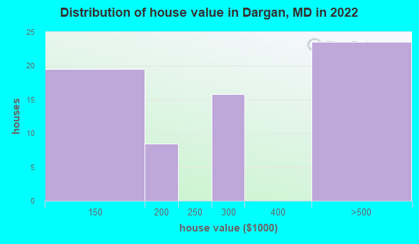 Dargan, Maryland (MD) profile: population, maps, real estate, averages ...