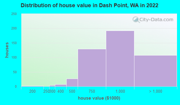 Dash Point, Washington (WA) profile: population, maps, real estate ...