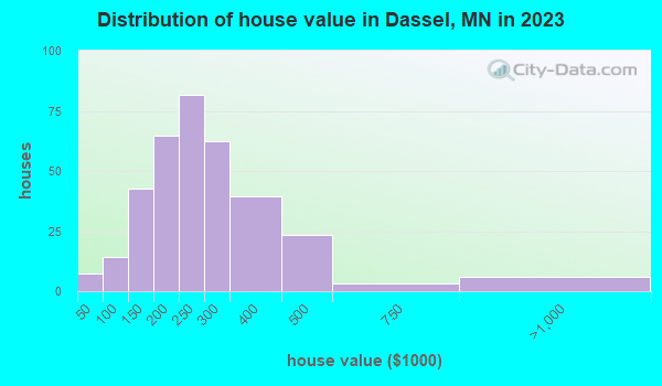 Dassel, Minnesota (MN 55325) profile: population, maps, real estate ...