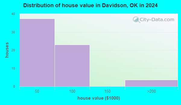 Davidson, Oklahoma (OK 73530) profile: population, maps, real estate ...