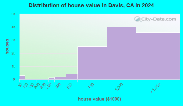 Davis, California (CA) profile: population, maps, real estate, averages ...