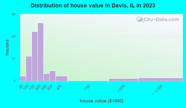 Davis, Illinois (IL 61019) profile: population, maps, real estate ...
