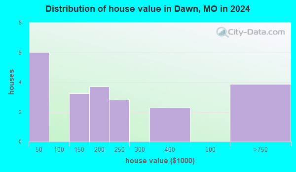 Dawn, Missouri (MO 64638) profile: population, maps, real estate ...